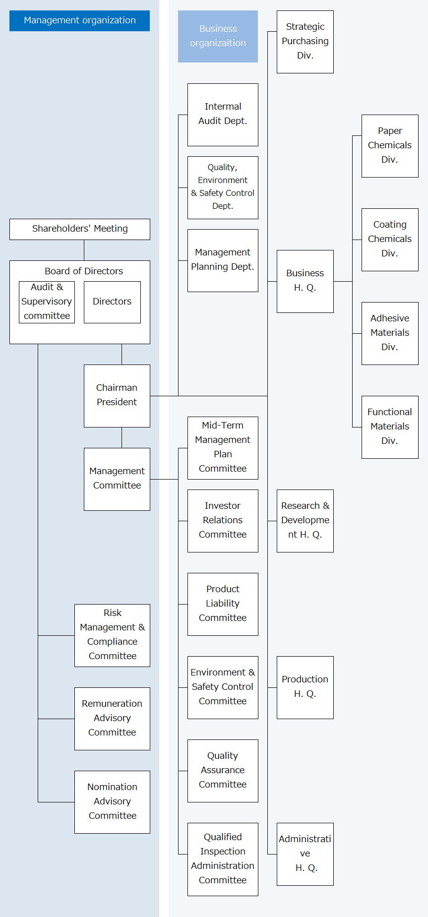 Company Organization｜Company | Arakawa Chemical Industries,Ltd