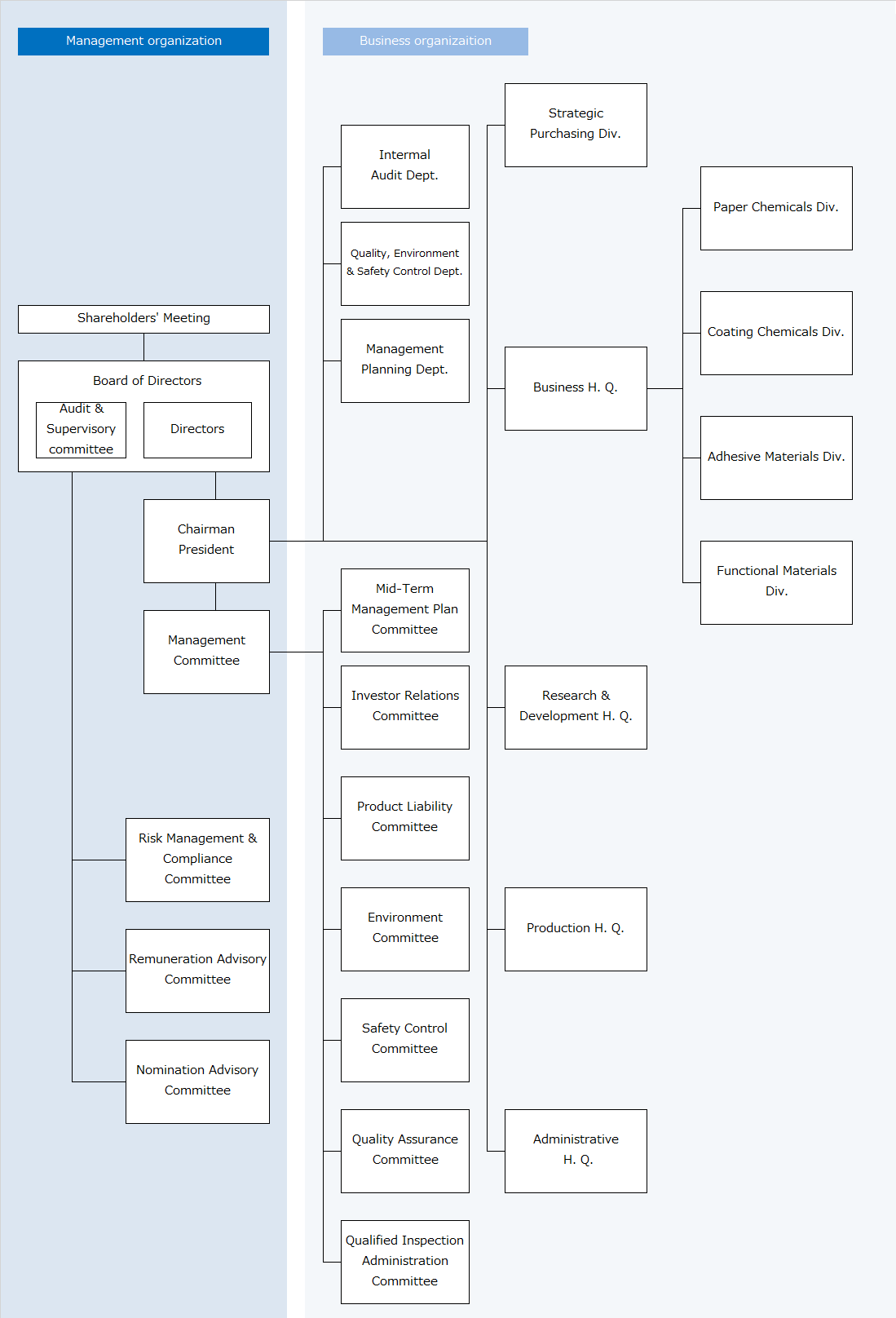Company Organization｜Company | Arakawa Chemical Industries,Ltd