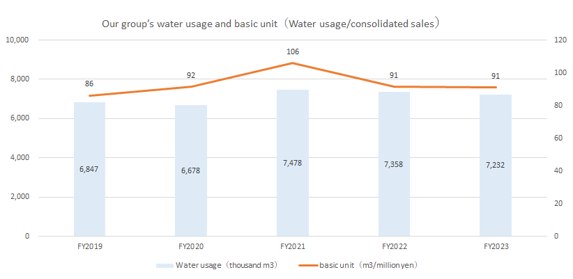 Sustainability｜Arakawa Chemical Industries,Ltd